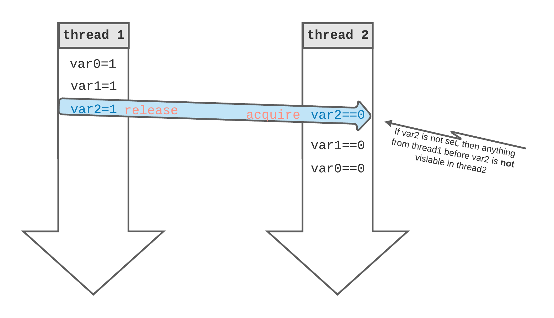 cooldoger: C++ Memory Ordering