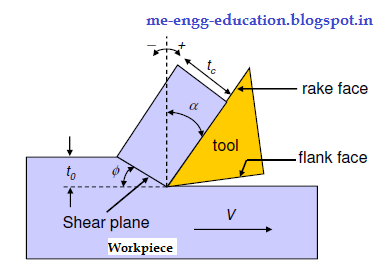 MECHANICAL ENGINEERING: Theory of Metal Cutting