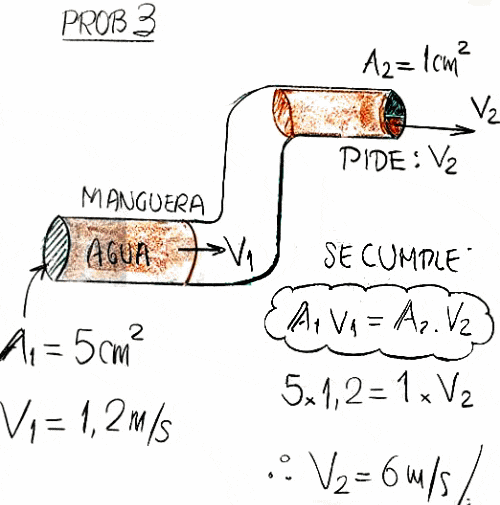 HIDRODINÁMICA ECUACION DE CONTINUIDAD ECUACIÓN DE BERNOULLI PROBLEMAS RESUELTOS ...