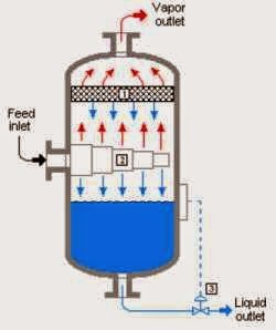 Akudansemesta: Metode Pemisahan - Single Stage Process (K.O Drum, Flash Drum, Dekanter)