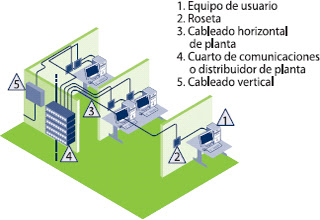 Cableado Estructurado: ELEMENTOS PRINCIPALES DE UN CABLEADO ESTRUCTURADO