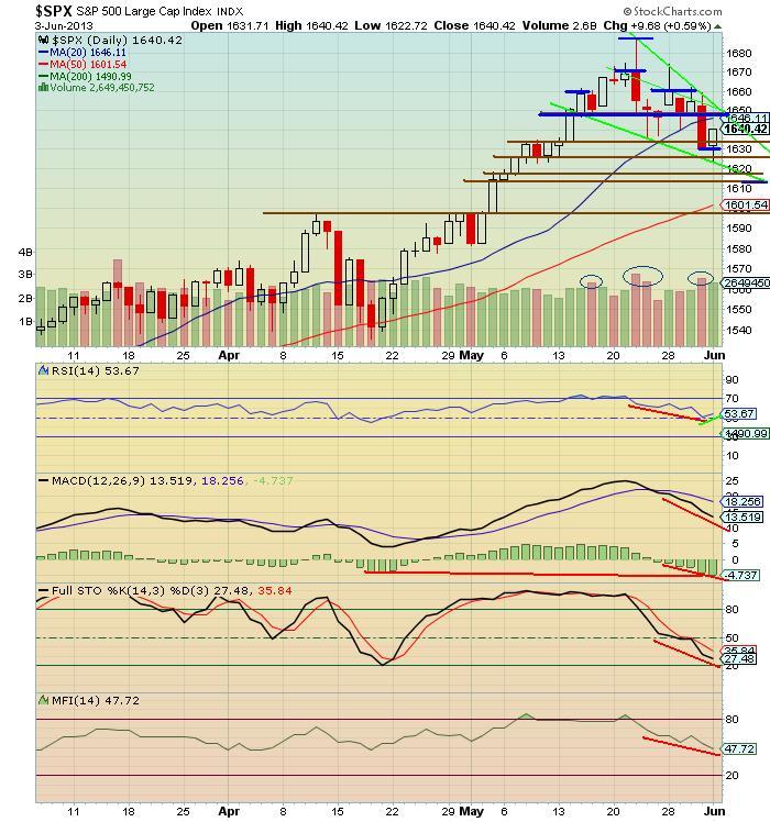 The Keystone Speculator™: SPX Daily Chart H&S Downward-Sloping Channel ...