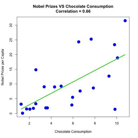 The Statisticator: Does chocolate consumption increase the number of ...
