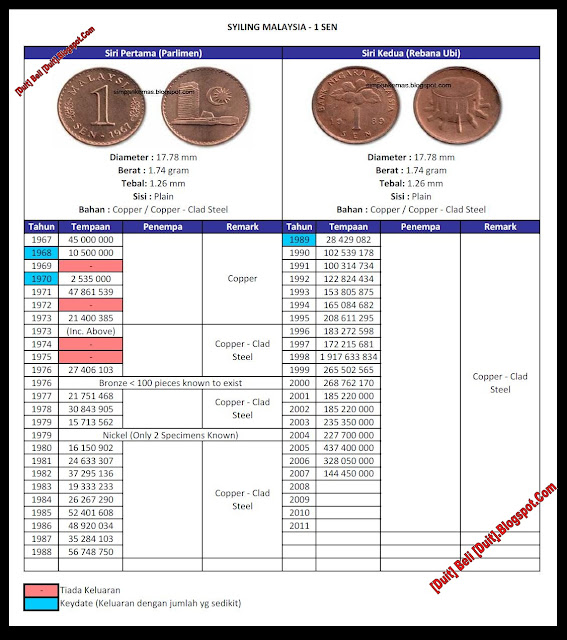 [Duit] Beli [Duit].Blogspot.Com: INFO DUIT SYILING MALAYSIA