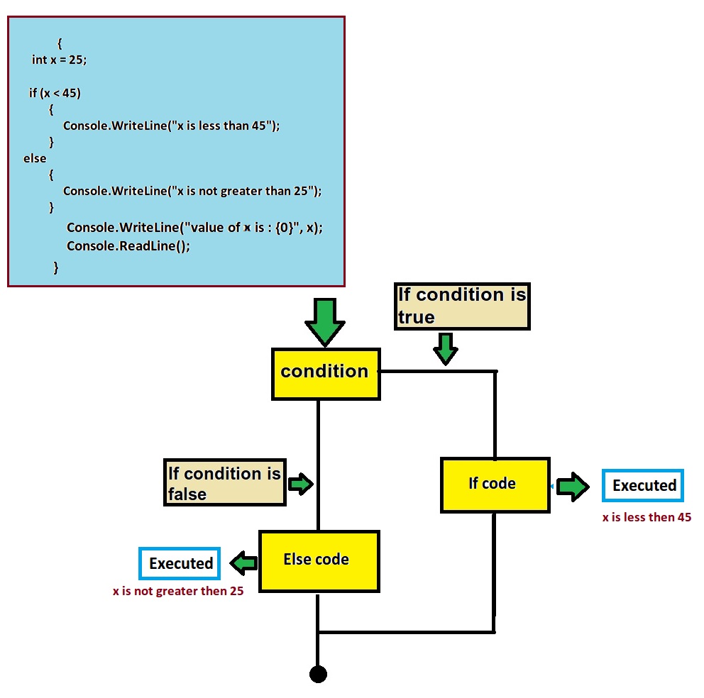 Rohit Programming zone: Statements in C#