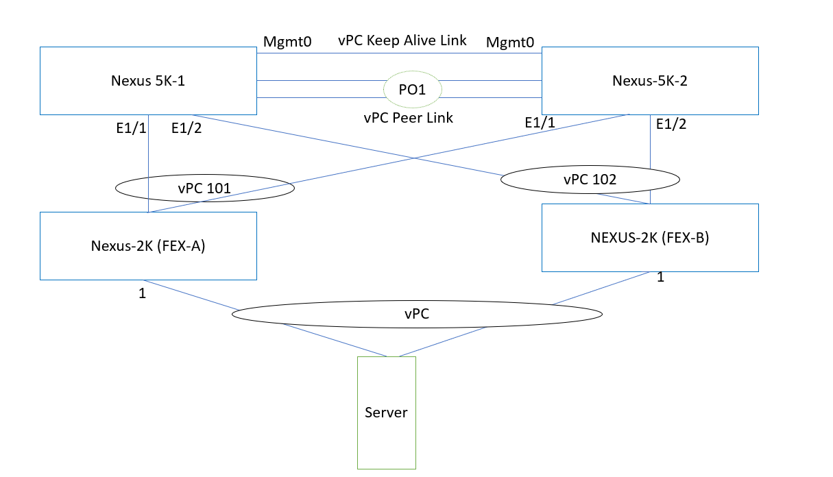 Difference between Host vPC, Fabric vPC and Enhanced vPC on Nexus ...
