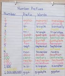 Prefixes in Math