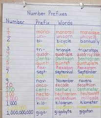 Prefixes in Math