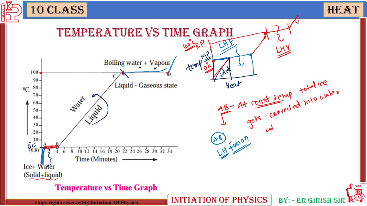 Heat - 04. Temperature Vs Time Graph, Regelation, Question From Book ...