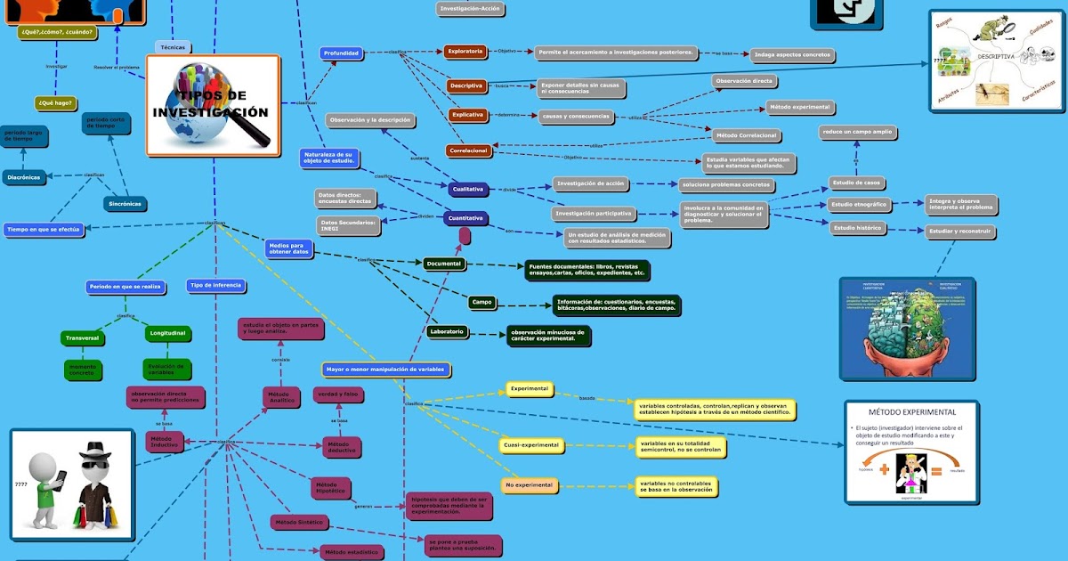 Mi mapa de Tipos de Investigación.