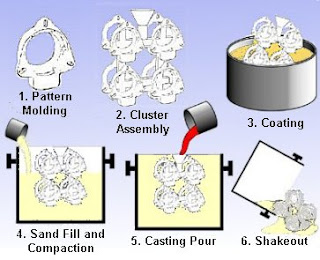 Casting process & it's Types - MechanicsTips