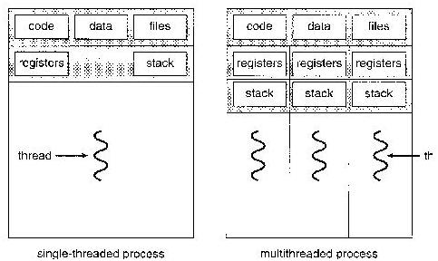 THE WONDERBLOG: Konsep Kerja Proses dan Threads (Sistem Operasi)