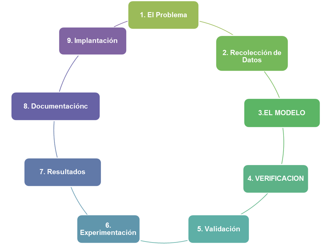 simulacion de procesos