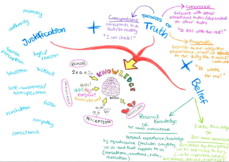TOK Blog: Reflection on Part 1 - Knowers and Knowing (Unit 1 & 2)
