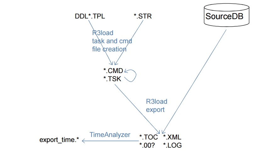 Sap Basis Crew Useful Information For Os Db Migration 4