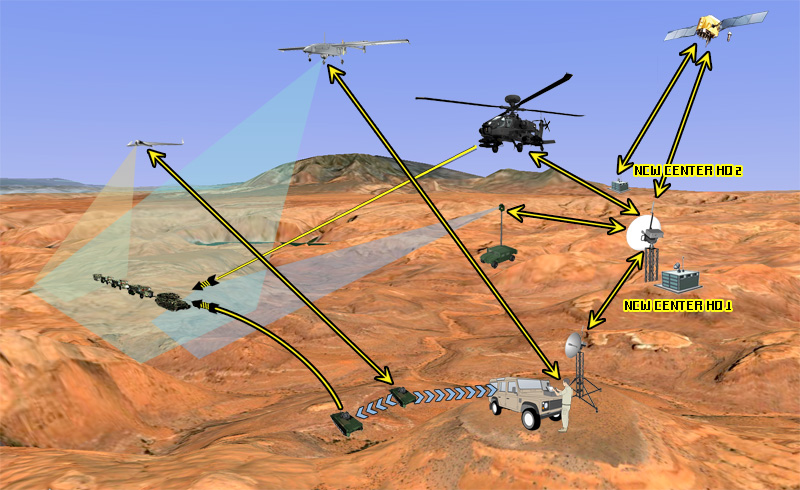 Military Analysis: NCW.