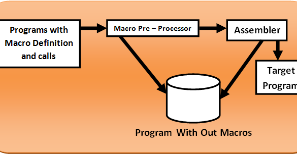 Short Note On Macro Pre Processor