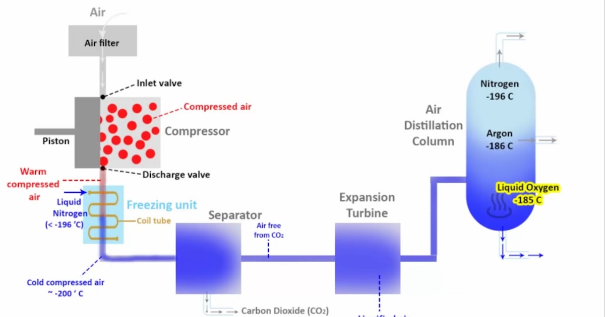 Imbibe_Physics: How Oxygen is produced and stored artificially?
