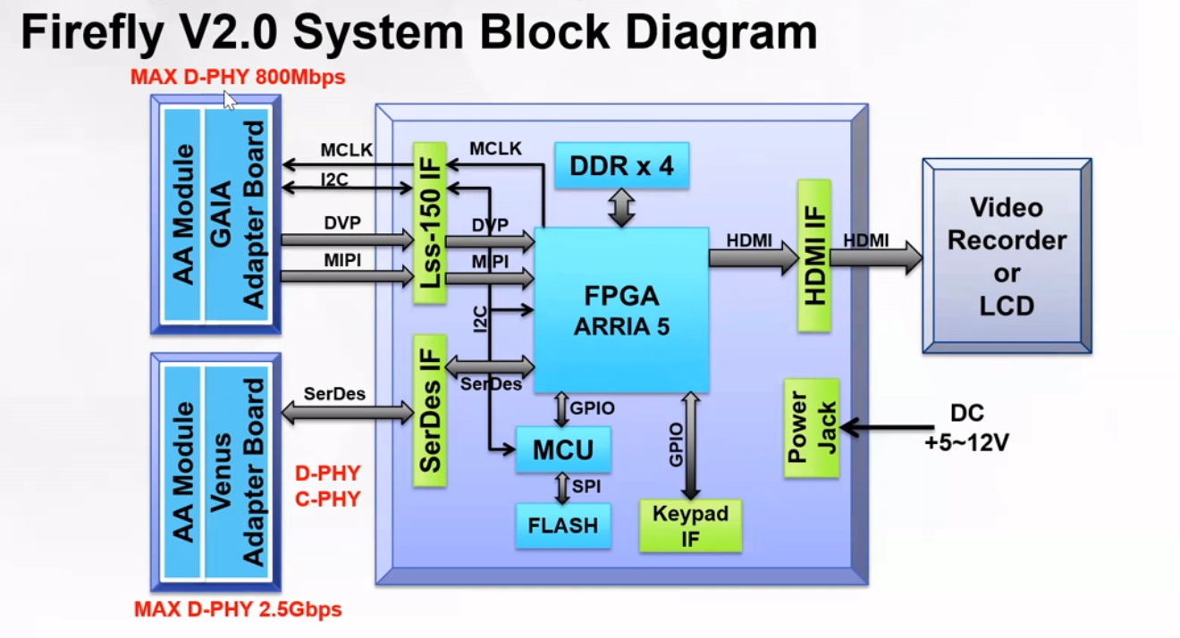Automotive Sensor and ISP technology: ADAS Camera system
