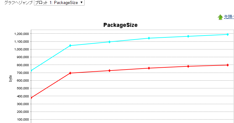 ブログズミ: [Jenkins] Plot Plugin を使って見える化