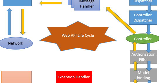 Developer Points The Lifecycle Of An Asp Web Api