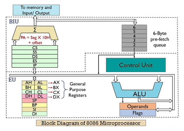 Draw and explain internal architecture diagram of 8086 microprocessor