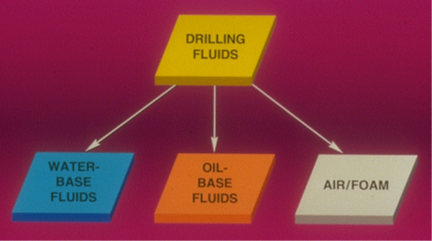 Types of drilling fluids - drilling engineer