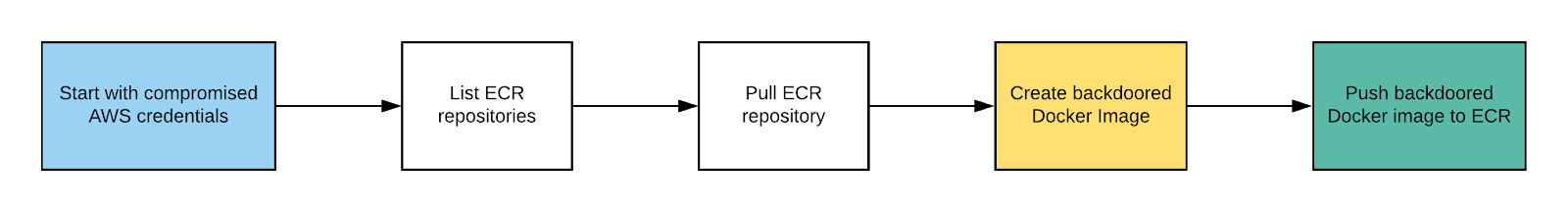 CCAT - Cloud Container Attack Tool For Testing Security Of Container ...