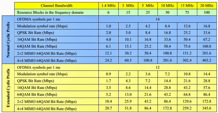 Telecom knowledge and experience sharing: LTE Speed vs Channel Bandwidth