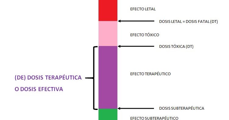 TEMA 9.1- RELACIÓN DOSIS-RESPUESTA. DOSIFICACIÓN DE FÁRMACOS