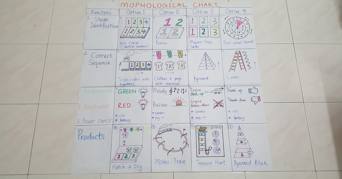 A Letter To Jack: 《Innovation》之 Morphological Chart