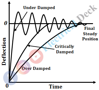 Damping Torque - Air Friction, Fluid Friction & Eddy Current Damping