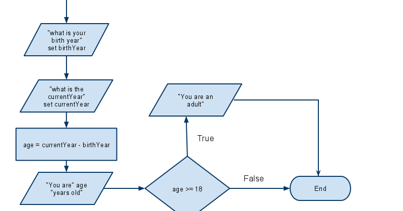 Sumber Ilmu Komputer: Flowchart