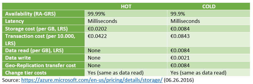 (Part 1) Azure Storage - Cold Tier | Things that we should know