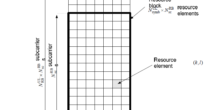 All About LTE : All About Resource Block (RB)