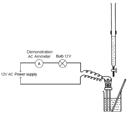 Chemistry Experiments: How do acids and alkalis react?