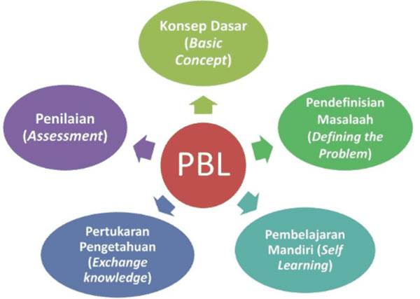 Model Pembelajaran Matematika Kurikulum 2013 | Mikirbae.com