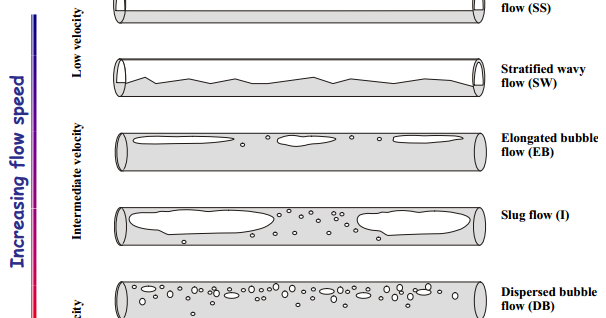 Flow Pattern aliran multifase - Lensa Teknik