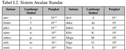 Tugas Fisika Listrik: Besaran, Satuan dan Dimensi Listrik
