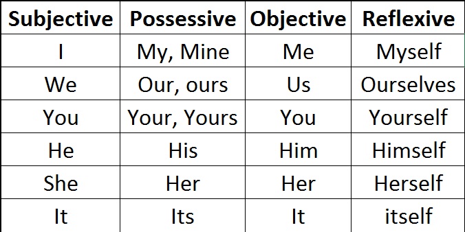 Pronouns - English Grammar