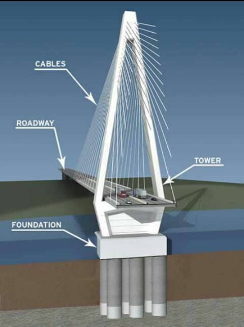 Bridge Terminology Very Important To Civil Engineers Engineering Discoveries