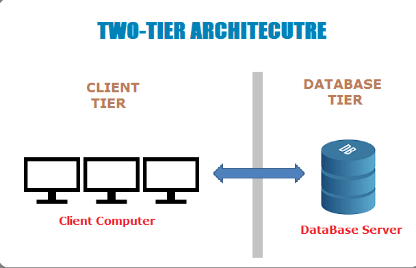 Database Architectures | Different types of DBMS Architectures ...