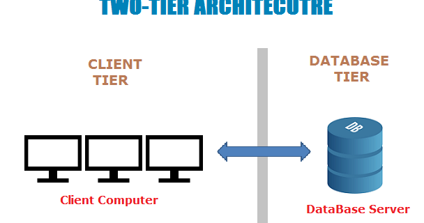 Database Architectures | Different types of DBMS Architectures ...