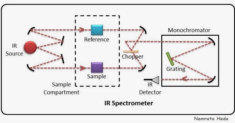 B for Biology: Spectrophotometry - IR Spectroscopy - Instrumentation