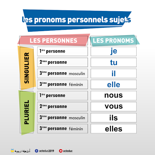 les pronoms personnels sujets