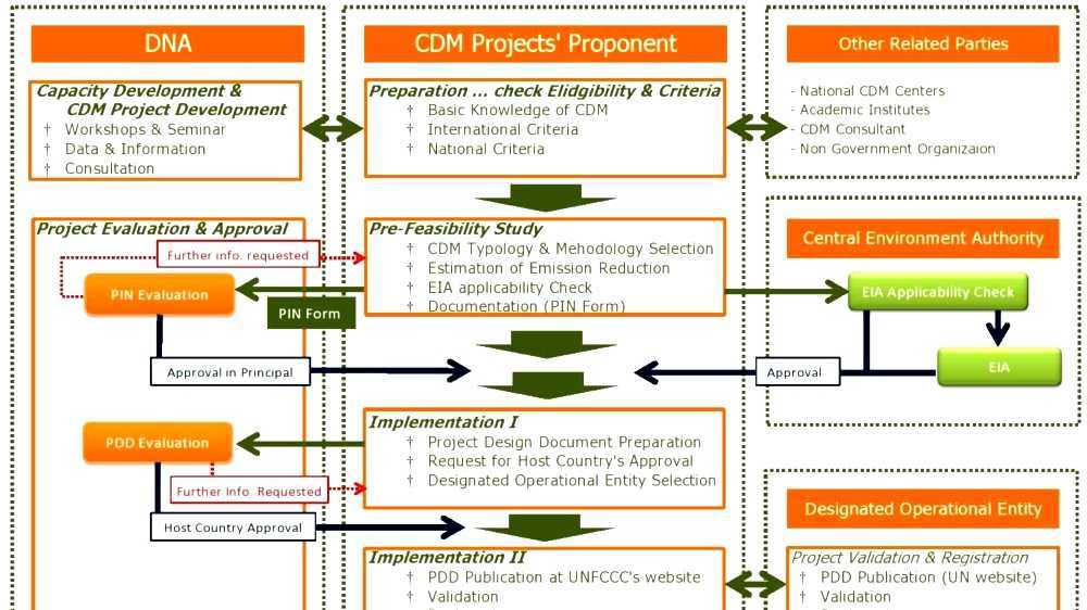 Clean Development Mechanism