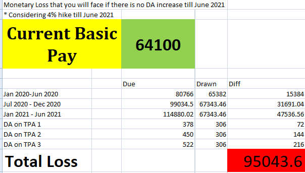 Excel Sheet for Dearness Allowance loss calculation