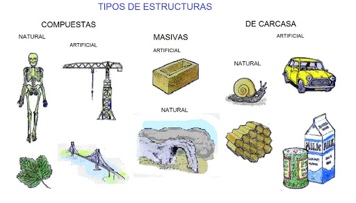 Tecnología en la ESO: Tipos de estructuras Tecnología en la ESO: Tipos de estructuras