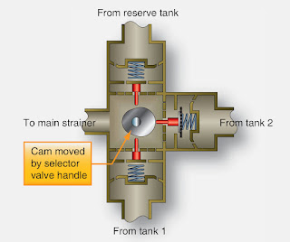 Types of Aircraft Fuel Valves | Aircraft Systems