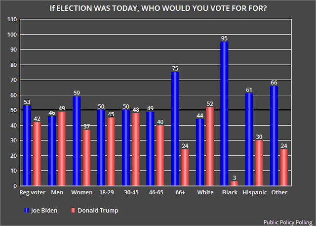 jobsanger: Two New Polls Have Biden's Lead At 9 And 11 Points